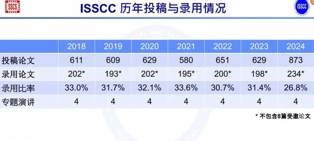 如何看待ISSCC2024大陆论文再创新高？ - 知乎