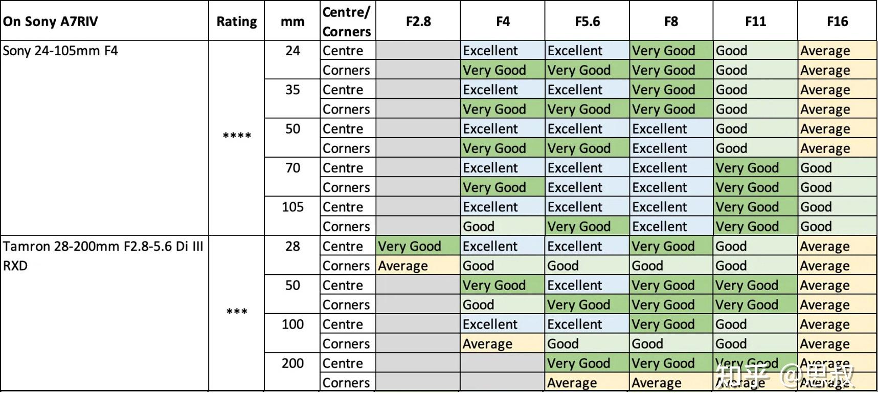 关于镜头选择，腾龙28200和索尼24105g在以下条件中那个更合适? - 知乎