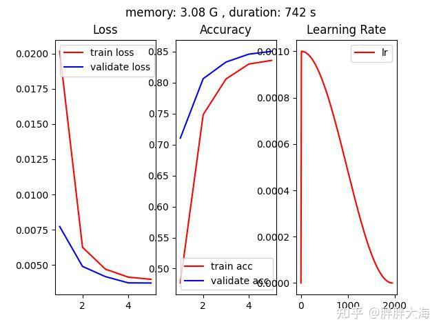 pytorch单精度、半精度、混合精度、单卡、DP 、DDP、FSDP、DeepSpeed训练、推理、onnx代码 - 知乎