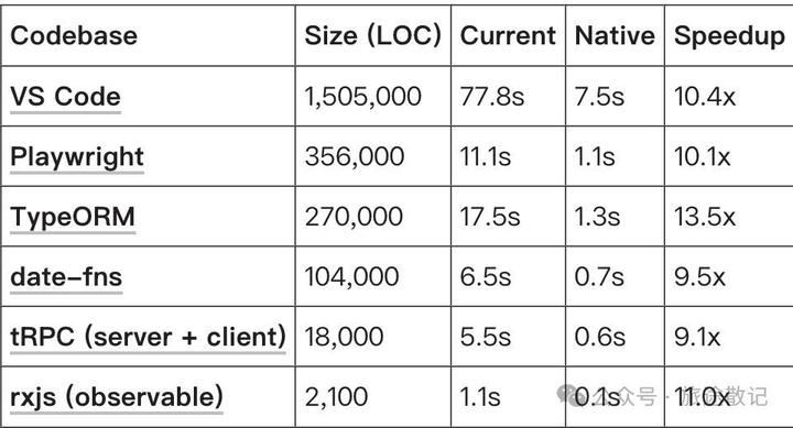 Rust 粉破防！微软弃用Rust选用Go重写 TypeScript，性能飙升10倍 - 知乎