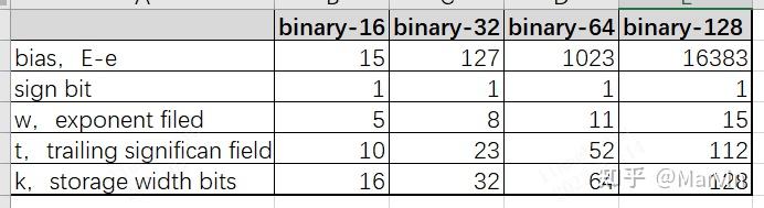IEEE754标准数制 - 知乎