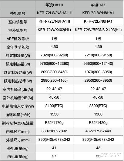 拆空调华凌小冰棒HA1 II代3匹空调拆机 24cc大排量高效压缩机 126mm大风轮 液冷风冷混合散热 实测制热 - 知乎