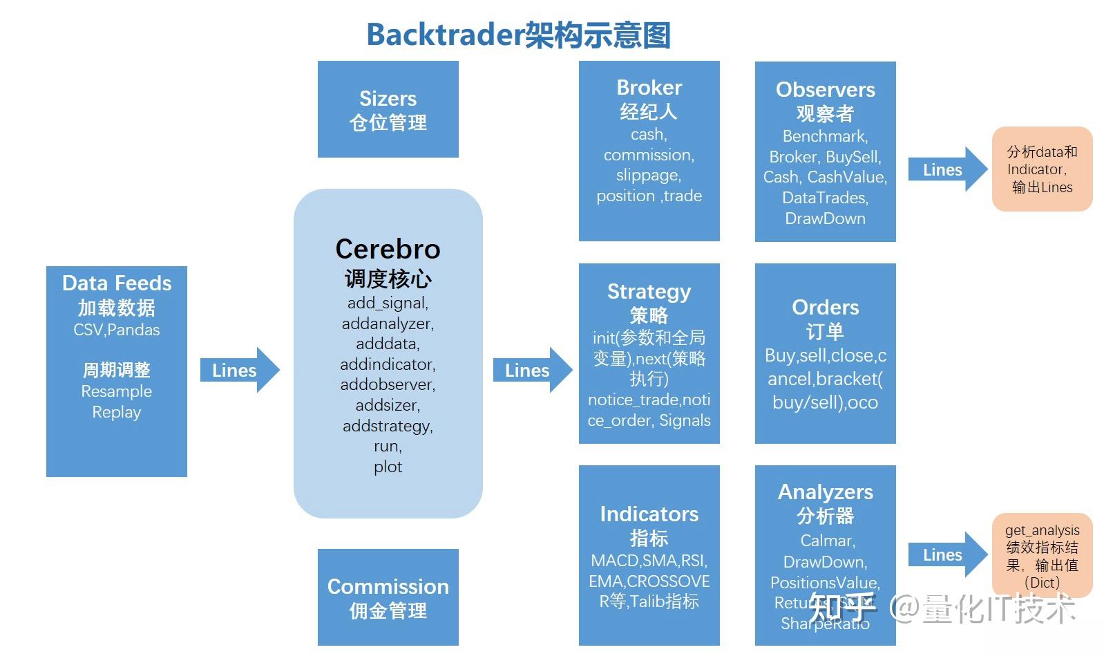 量化交易框架vnpy vs backtrader，请大神点评各自优缺点，尤其在数字货币领域？ - 知乎