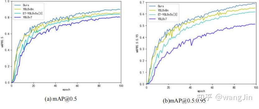 文献阅读：Improved YOLOv8 algorithm for classroom student behavior detection - 知乎