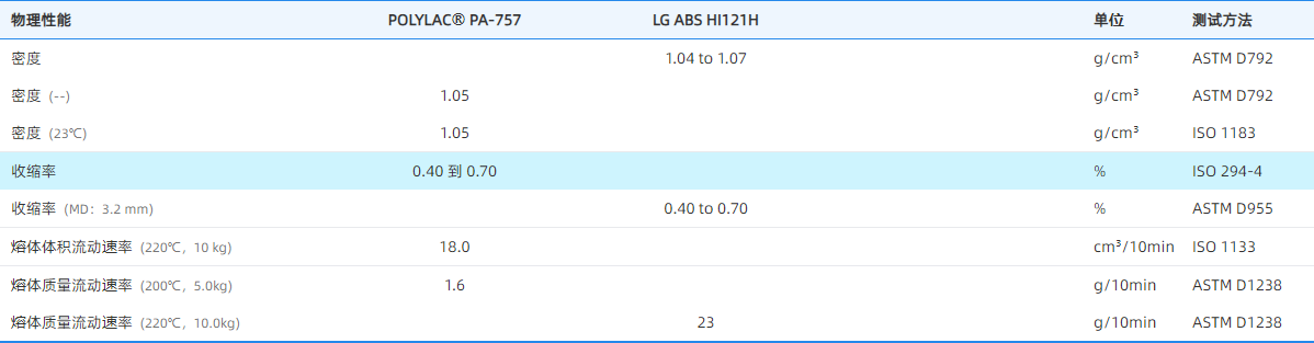 ABS 台湾奇美PA-757与韩国LG化学HI121H物性PK - 知乎