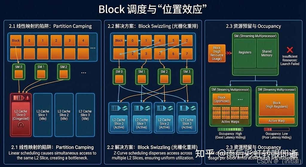 A-03.CUDA 编程模型：Grid/Block/Warp 的物理映射与调度原理 - 知乎