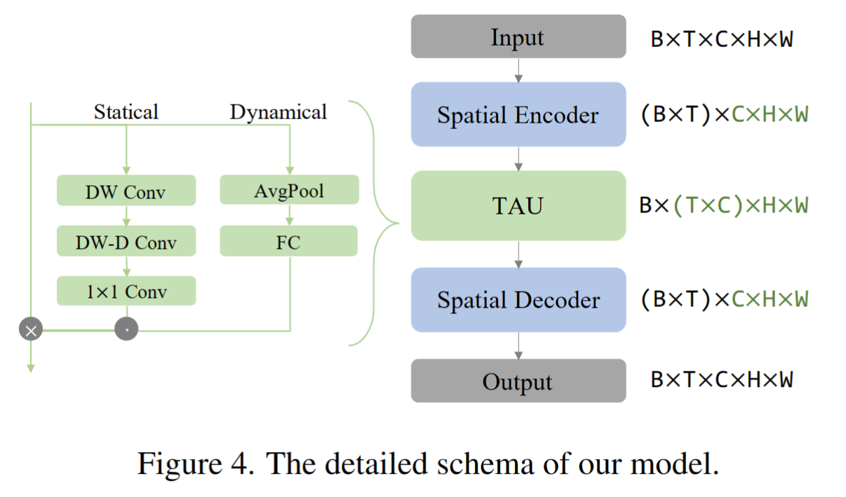 【CVPR2023】Temporal Attention Unit: Towards Efficient Spatiotemporal Predictive Learning - 知乎