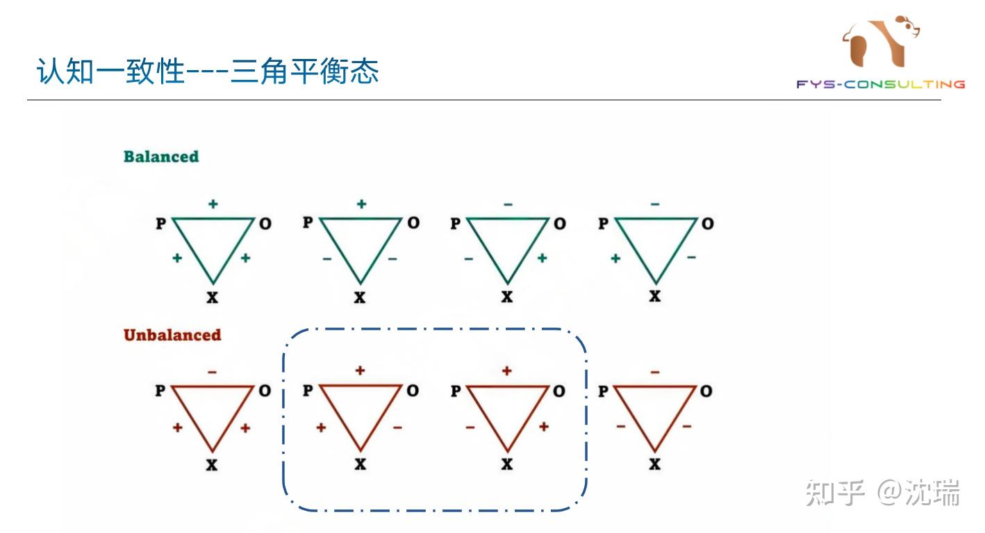 营销组织行为学（六）---态度理论（推论一：认知失调理论） - 知乎