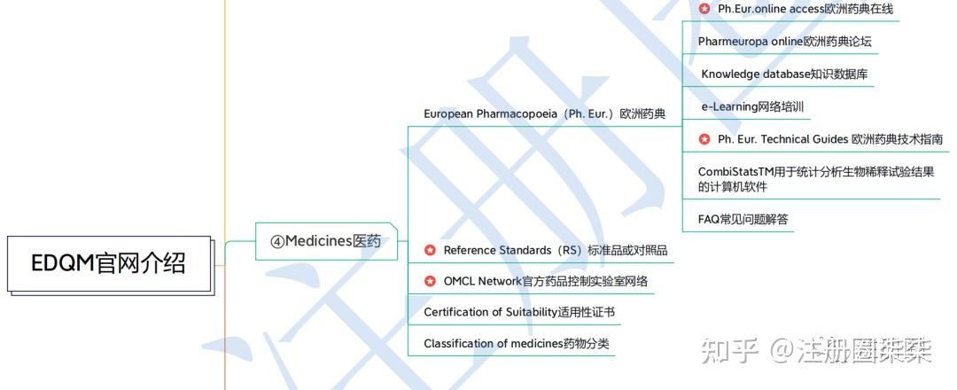 药品在欧盟上市的审批程序及欧洲药品质量管理局（EDQM）官网推荐 - 知乎