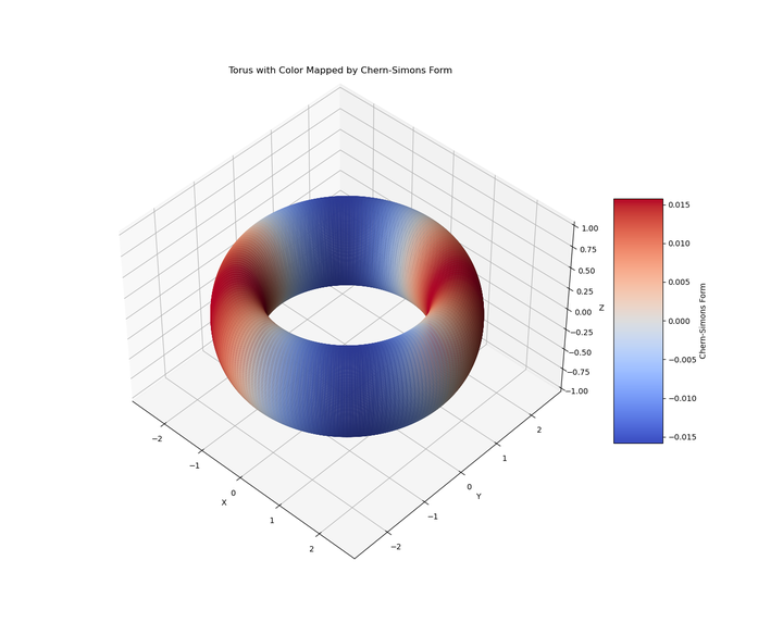 对Chern–Simons form和Chern–Simons theory的三维流形仿真 - 知乎