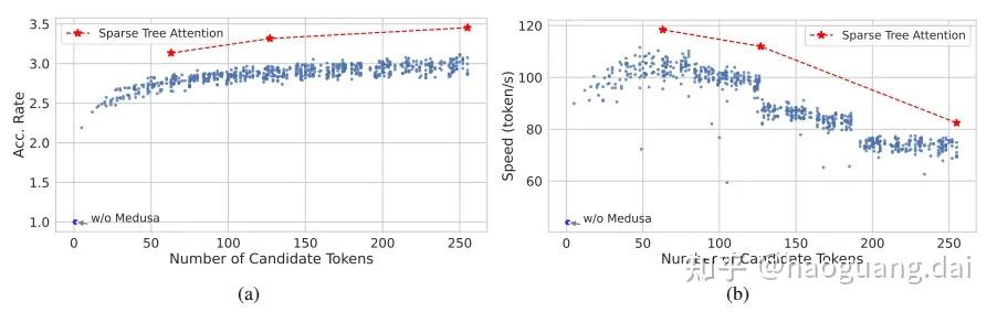 大模型推理 & memory bandwidth bound (5) - Medusa - 知乎