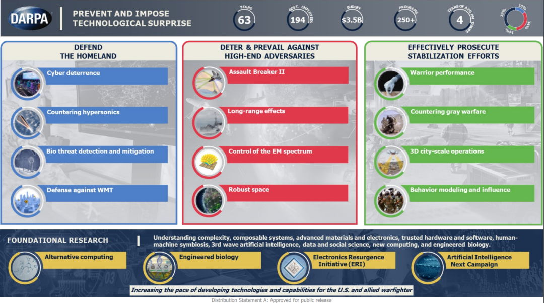 美国DARPA战略项目一览：AI 、微电子、高超音速、航天、COVID-19 、生物材料、加速器等等，25页ppt - 知乎