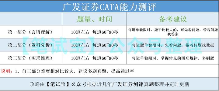 广发证券CATA能力倾向计算机自适应测评|真题、备考建议 - 知乎