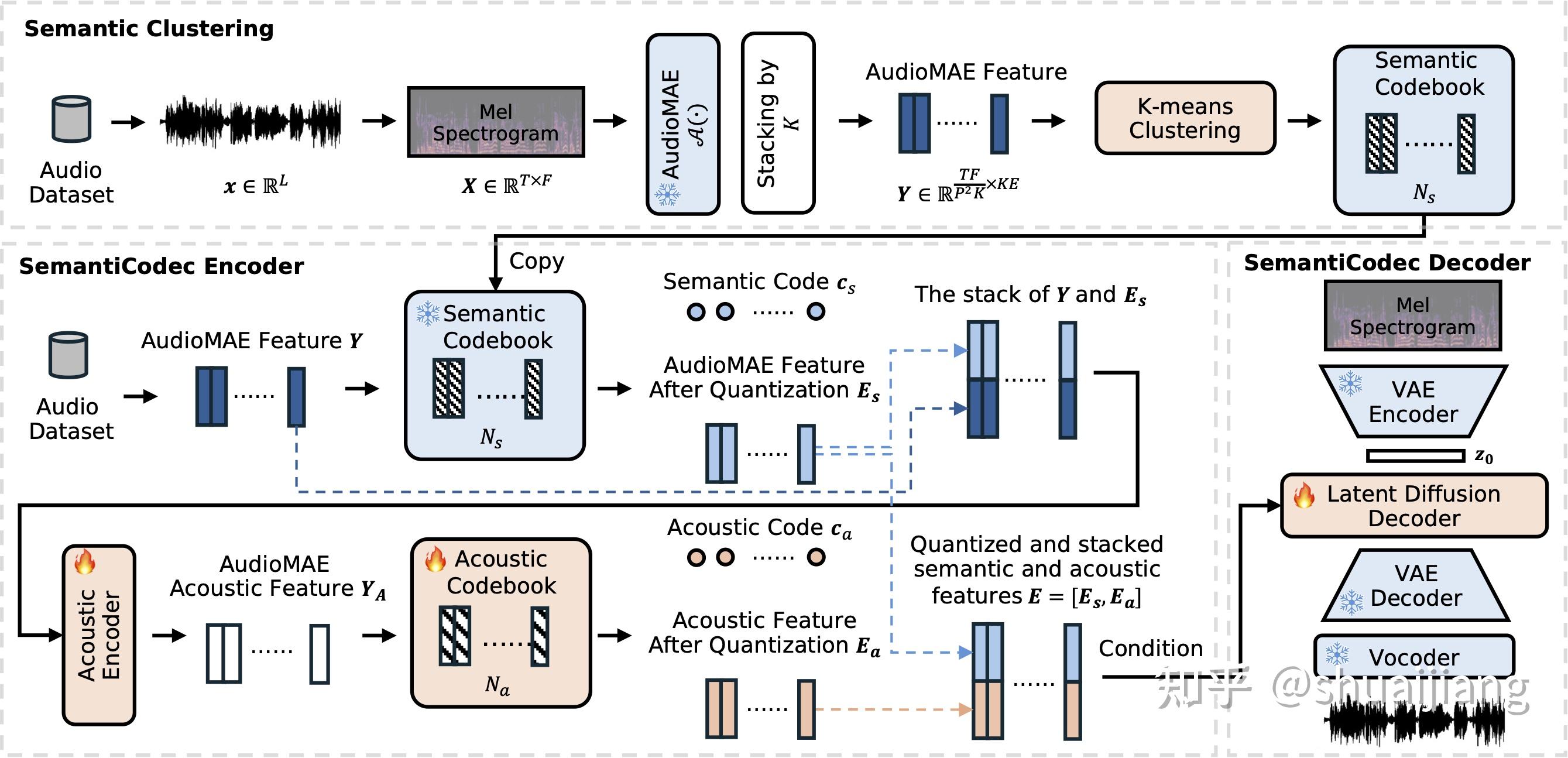 大模型时代的Audio Tokenizer总结与思考 - 知乎