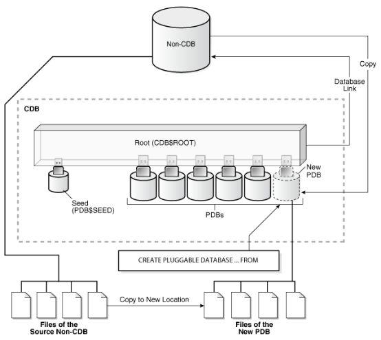 Oracle 12c系列(二)｜PDB的创建 - 知乎