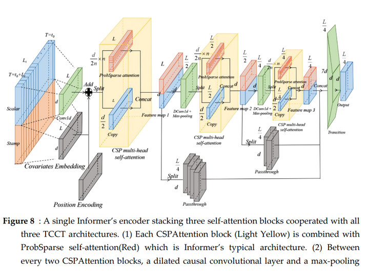 TCCT:紧耦合卷积Transformer时间序列预测 - 知乎
