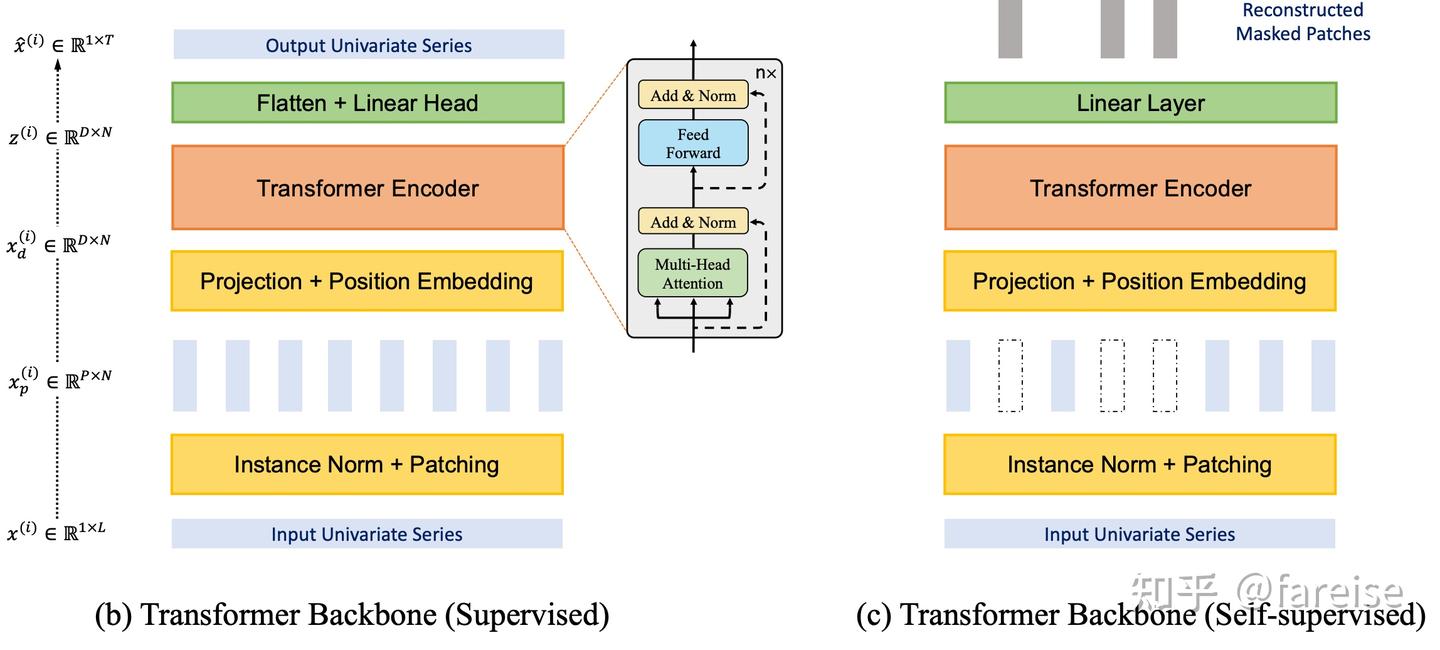 Transformer在时间序列预测中不如线性模型？ICLR 2023最新回复来了！ - 知乎