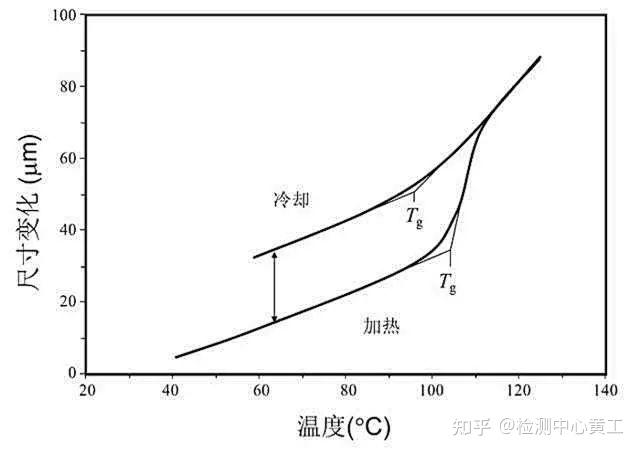 必读！热分析实用方法(4)——TMA - 知乎