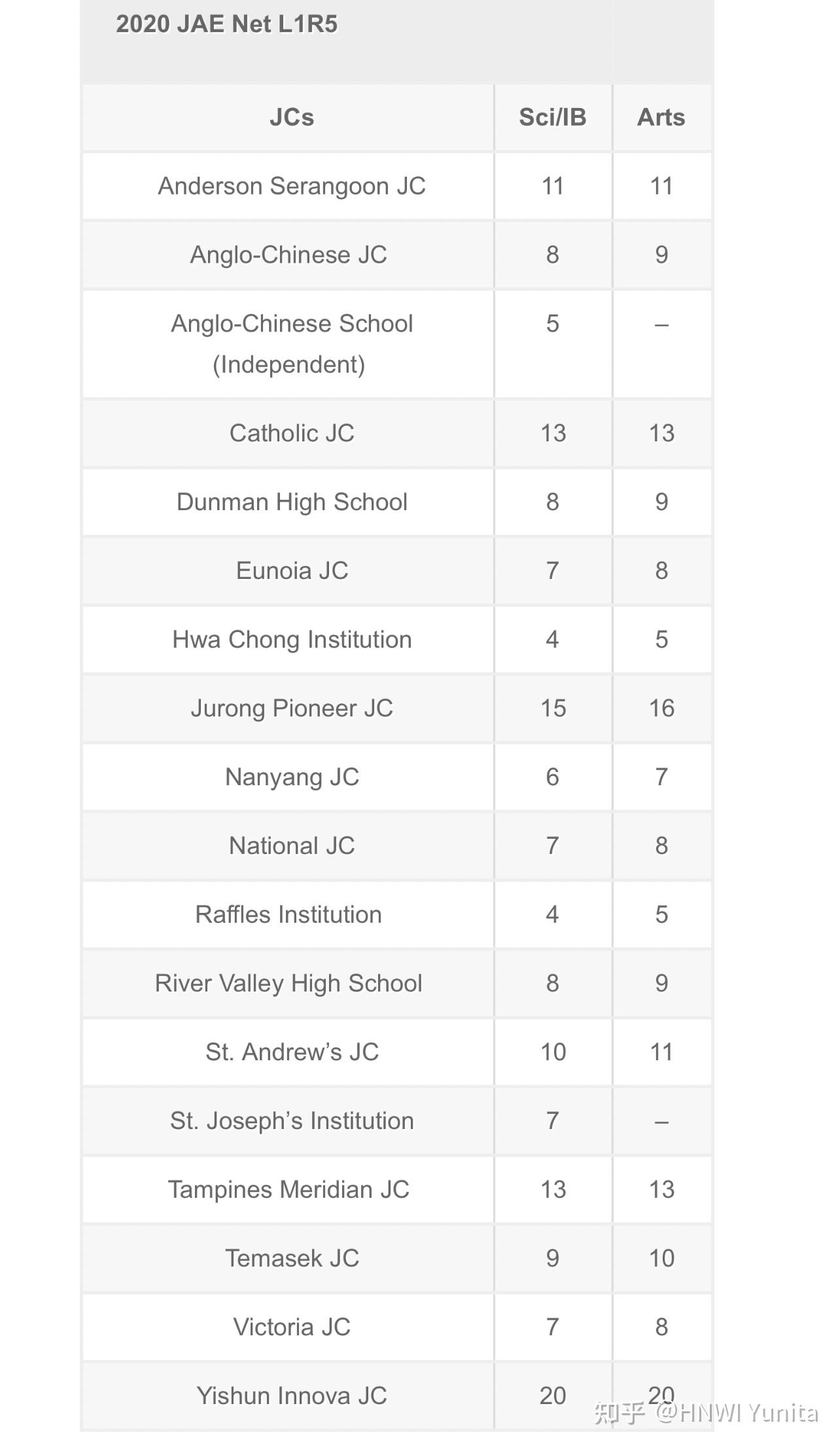 新加坡中学是combined science的话可以去什么jc？ - 知乎