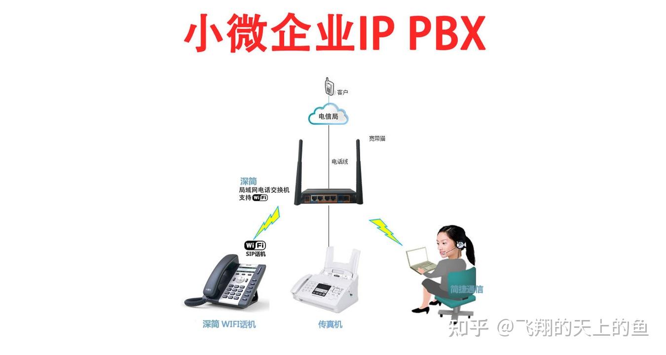什么是IPPBX? - 知乎