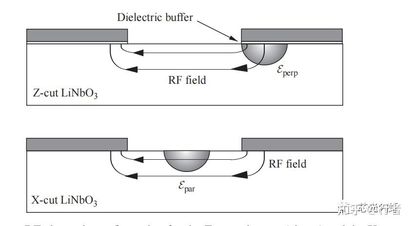 “x 切 y 传铌酸锂薄膜”里面的“x切y传”是什么意思呢？ - 知乎