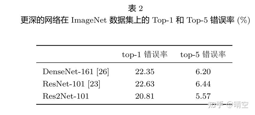 Res2Net: 一种新的多尺度骨干架构 - 知乎