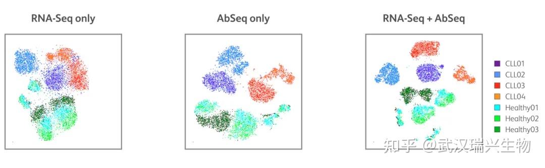 单细胞多组学研究利器 | Abseq同时检测蛋白质和mRNA表达 - 知乎