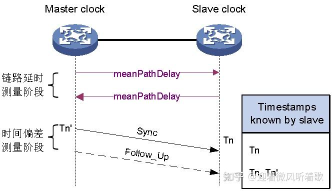 PTP 技术介绍 - 知乎