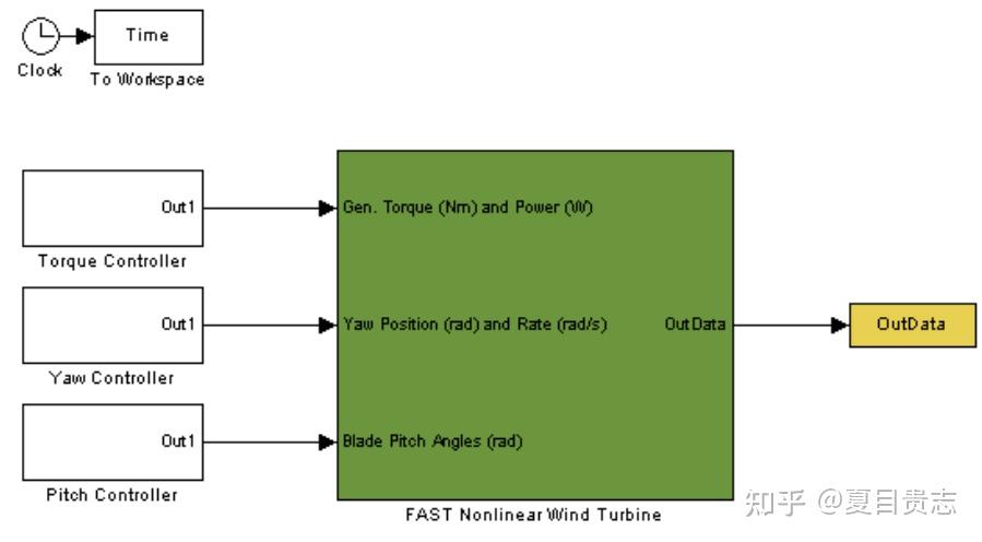 openfast学习笔记（六）FAST&simulink联合仿真（1） - 知乎