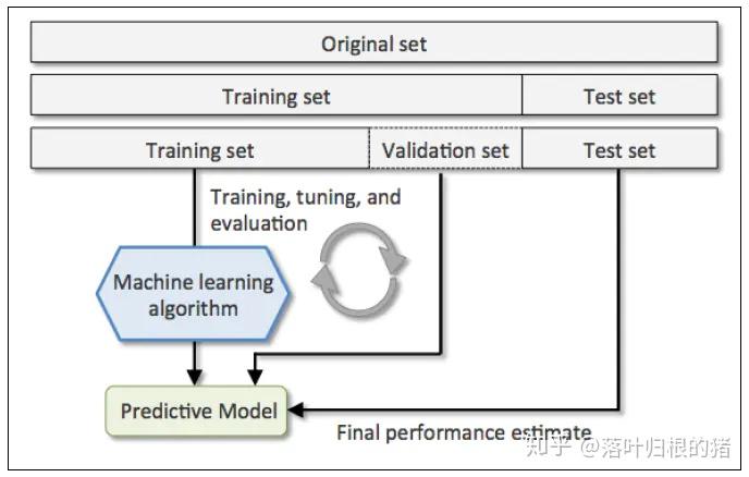 8. Sklearn — 交叉验证(Cross-Validation) - 知乎