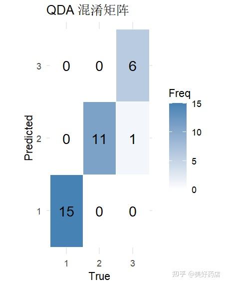 原创|判别分析案例详解（LDA、QDA、RDA） - 知乎
