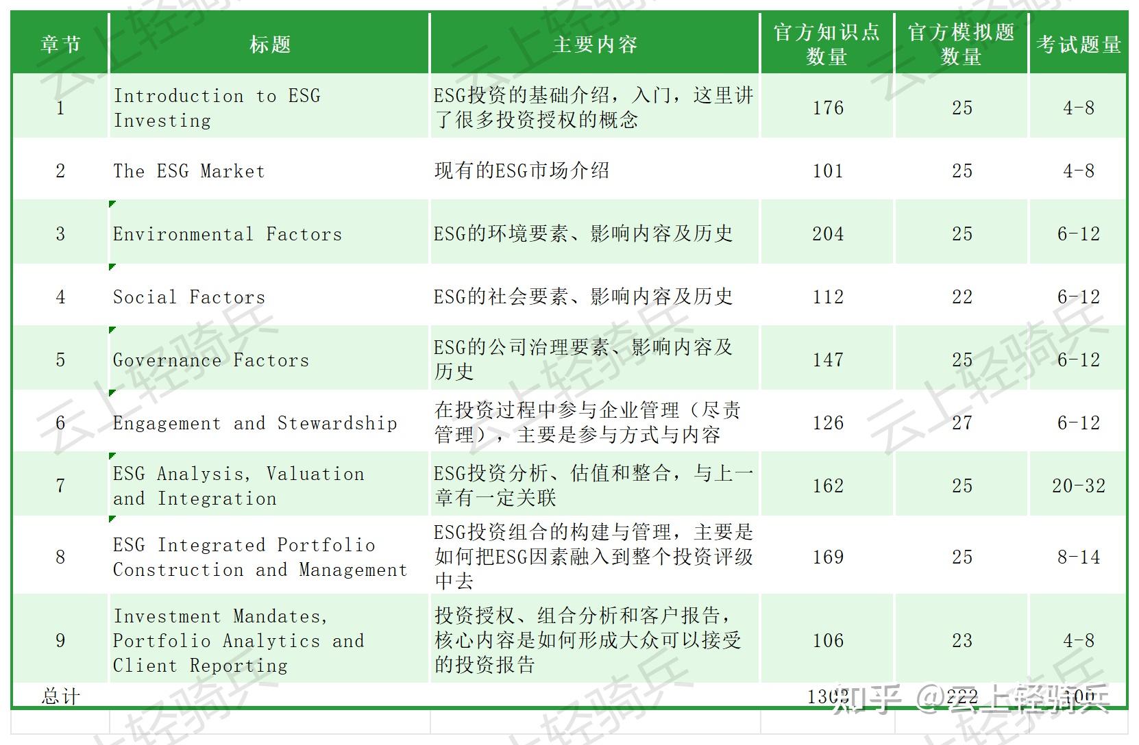 CFA ESG证书怎么备考？ - 知乎