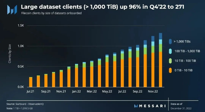 Filecoin存储市场活跃交易量在2022年第四季度同比增长1.798% - 知乎