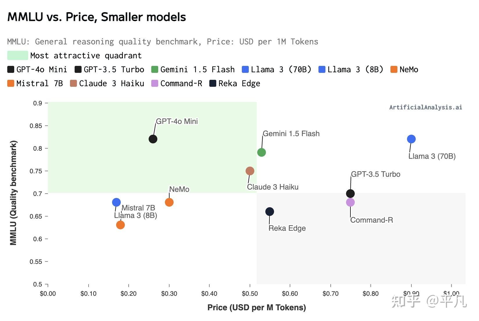 如何评价OpenAI 推出名为 GPT-4o mini 的迷你 AI 模型？ - 知乎