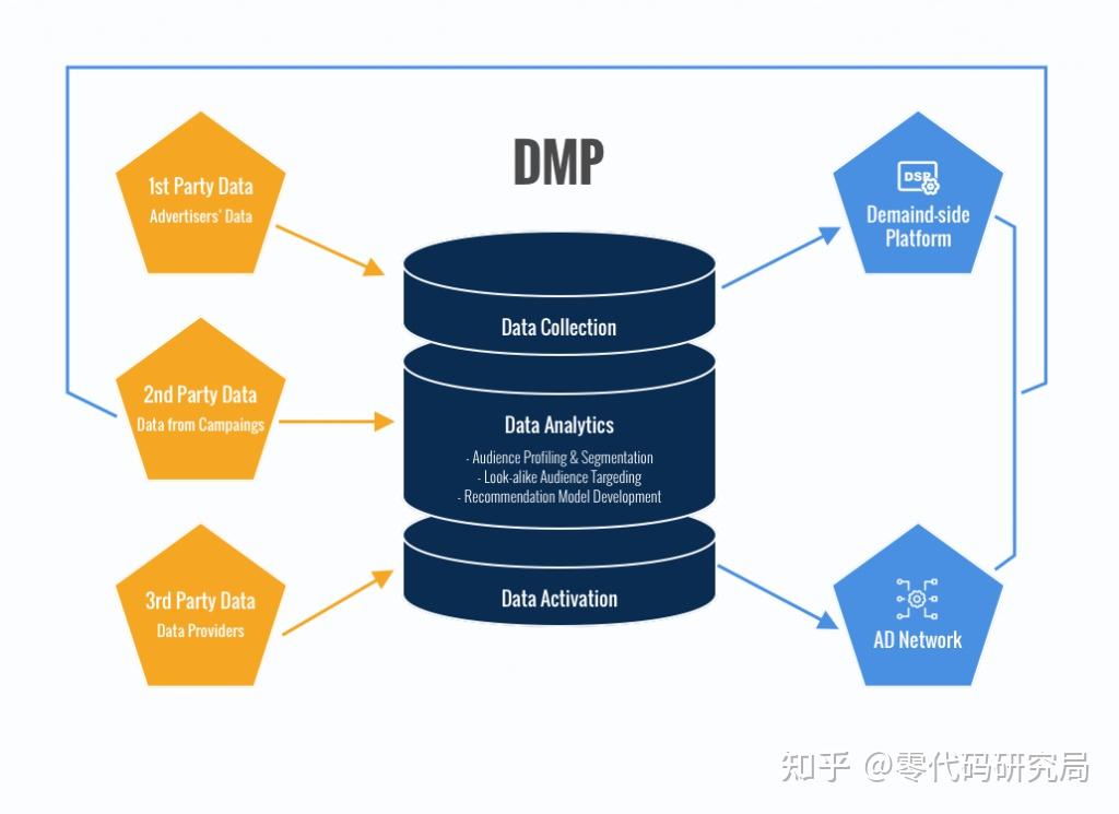 CRM、DMP、CDP，都是什么？ - 知乎