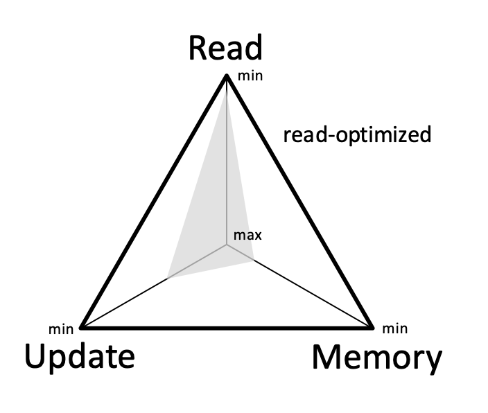 浅析LSM-tree(WiscKey, Bourbon, Rum) - 知乎