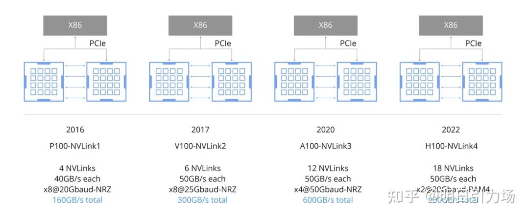 一文看懂NVIDIA H100 ：架构解析+性能对比 - 知乎