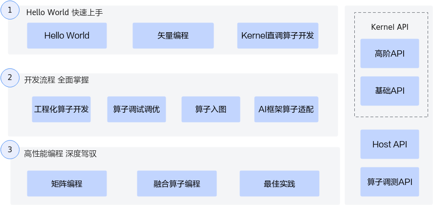 AscendC从入门到精通系列（一）初步感知AscendC - 知乎