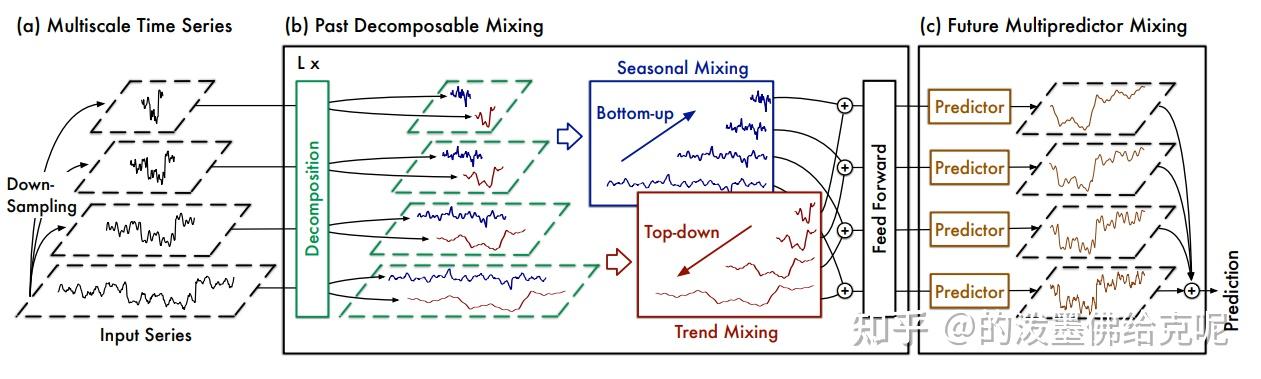 （2024 ICLR）TimeMixer: Decomposable Multiscale Mixing for Time Series Forecasting - 知乎