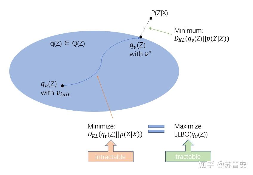 如何简单易懂地理解变分推断(variational inference)？ - 知乎