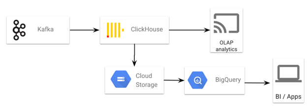Google Cloud 上的 Clickhouse - 知乎