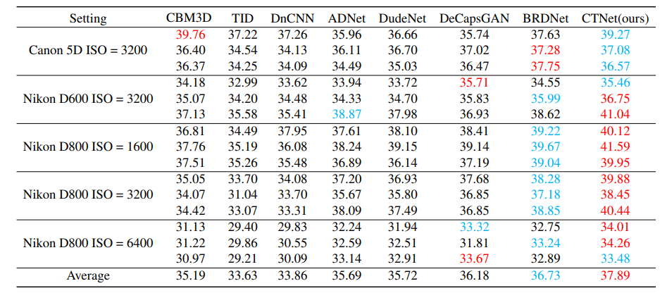 CTNet：一种交叉 Transformer 的图像去噪方法 - 知乎