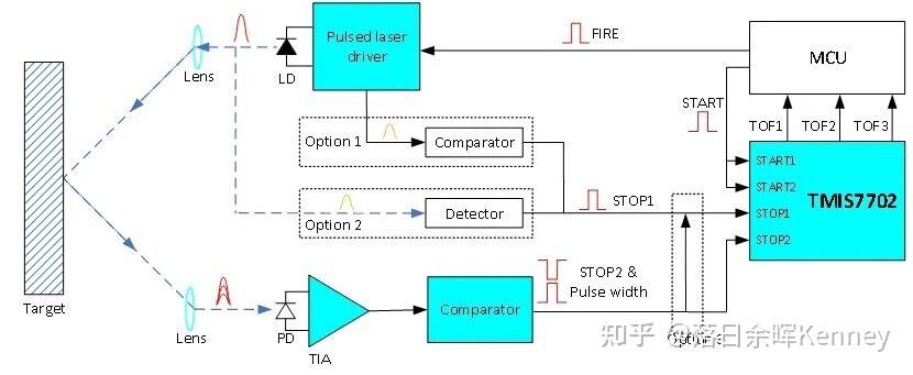 TMIS7701高精度高能效TDC芯片（国产替代TDC7200) - 知乎