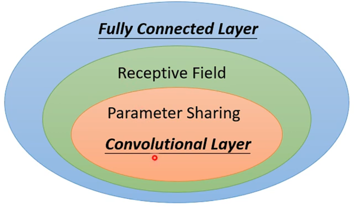 【深入浅出·李宏毅】CNN（filter, receptive field, convolutional layer, pattern） - 知乎