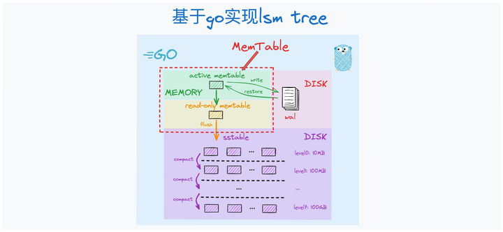 基于go实现lsm tree之memtable结构 - 知乎