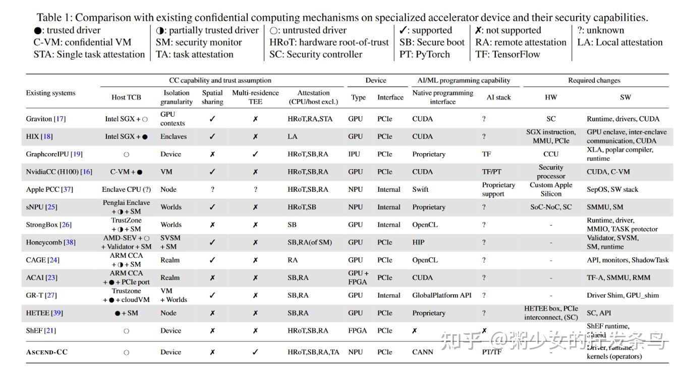 【论文分享】ASCEND-CC: Confidential Computing on Heterogeneous NPU for ...