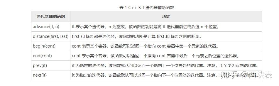 Leetcode 中我用到的C++ STL 容器及方法(持续更新中) - 知乎