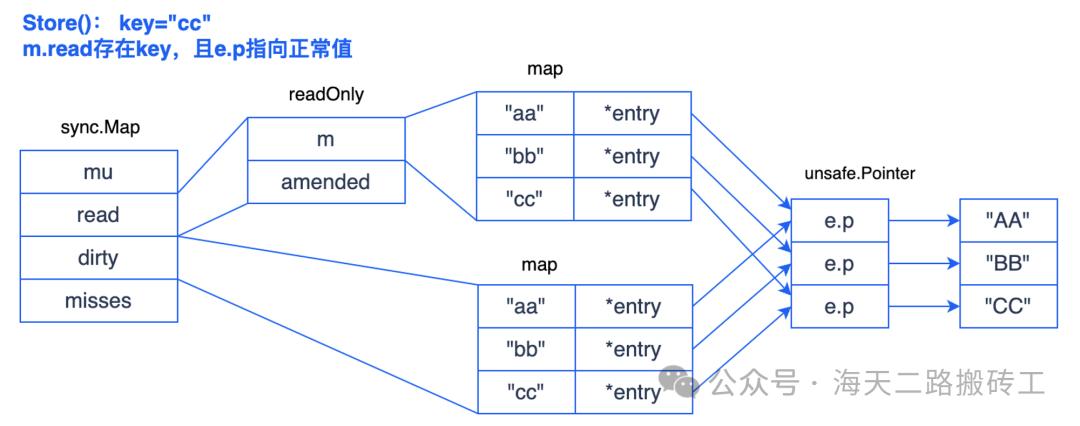 深入理解Go语言sync.Map - 知乎
