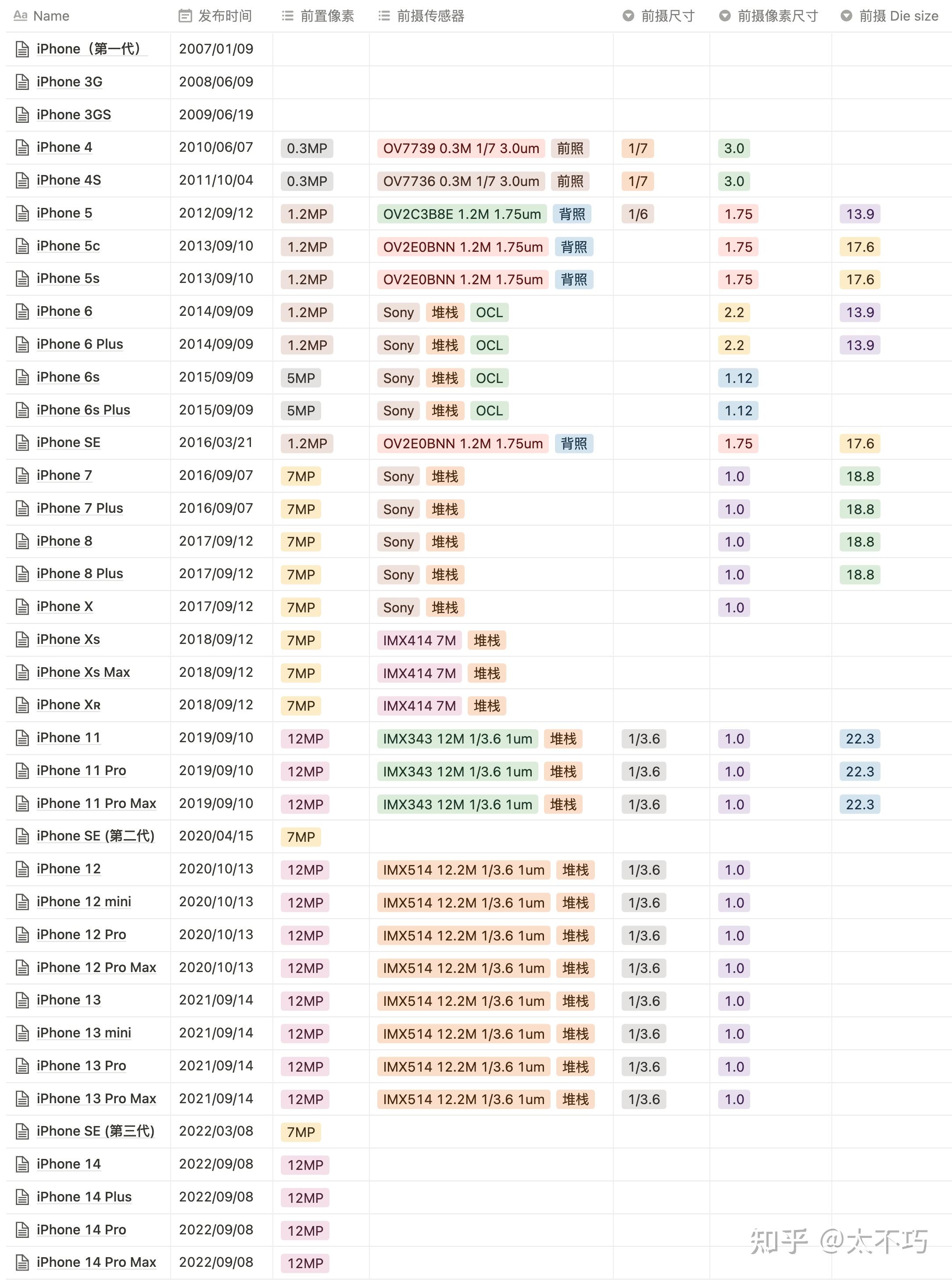 苹果手机iphone 历代前置摄像头传感器参数是什么？ - 知乎