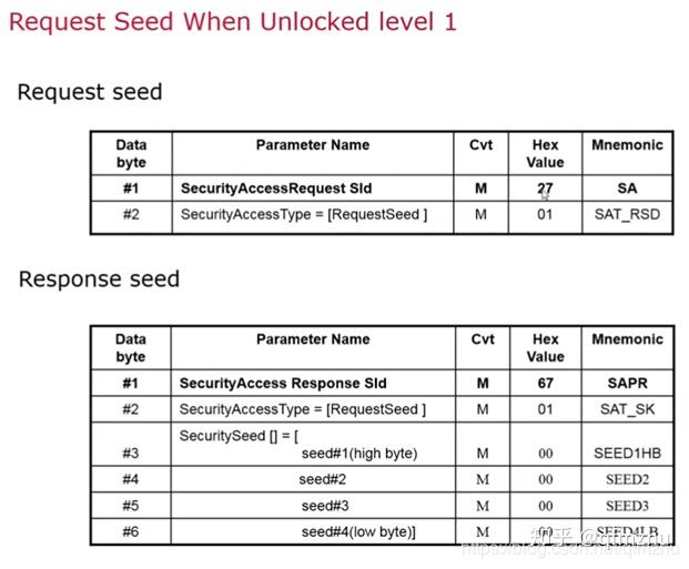 【图解UDS】UDS汽车诊断标准协议（ISO 14229）带你入门到精通 - 知乎